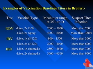 Vaccination and lab monitoring | PPT