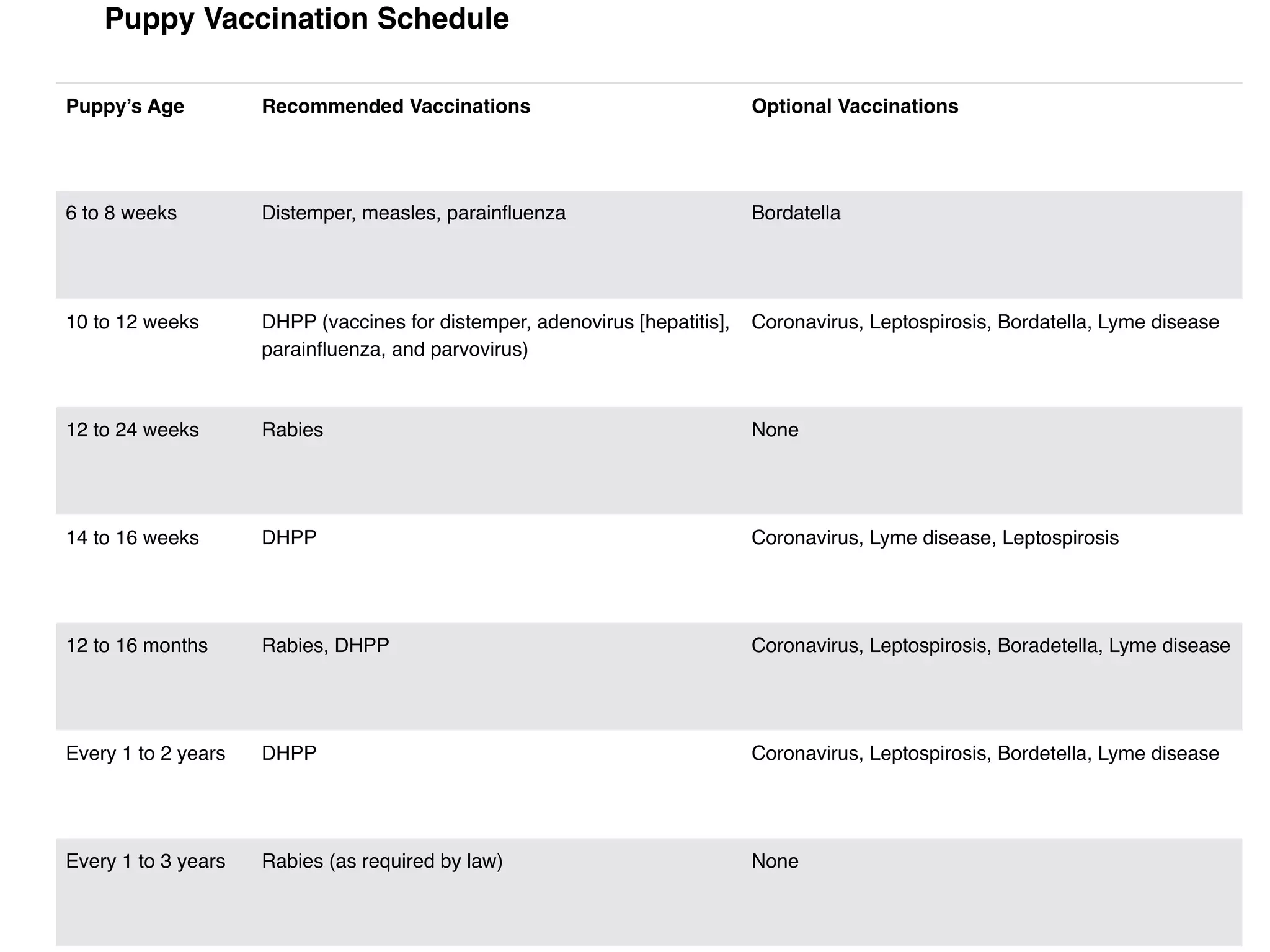 Vaccination schedule in dogs | PDF