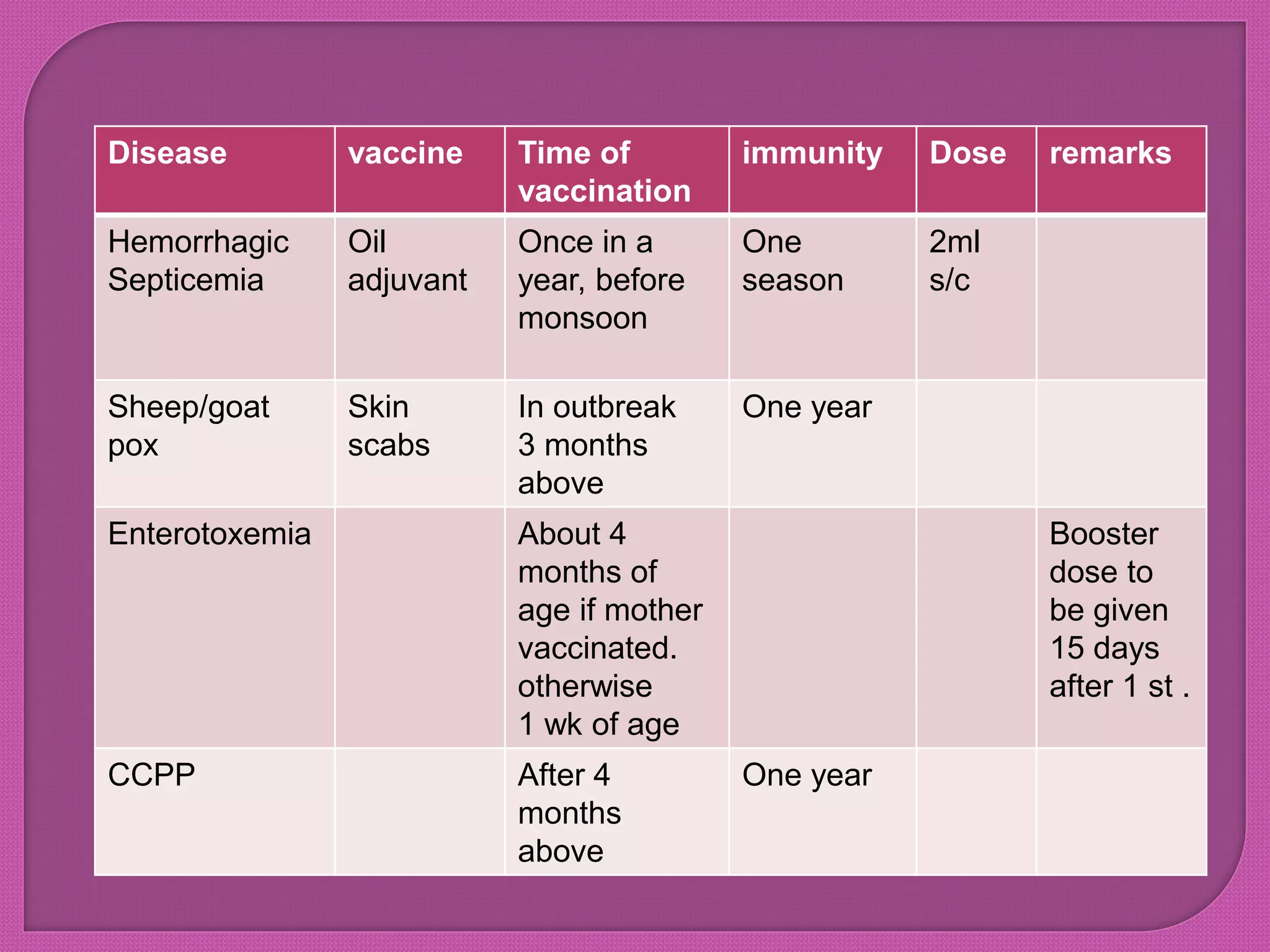 Vaccination schedule of animals and poultry | PPTX
