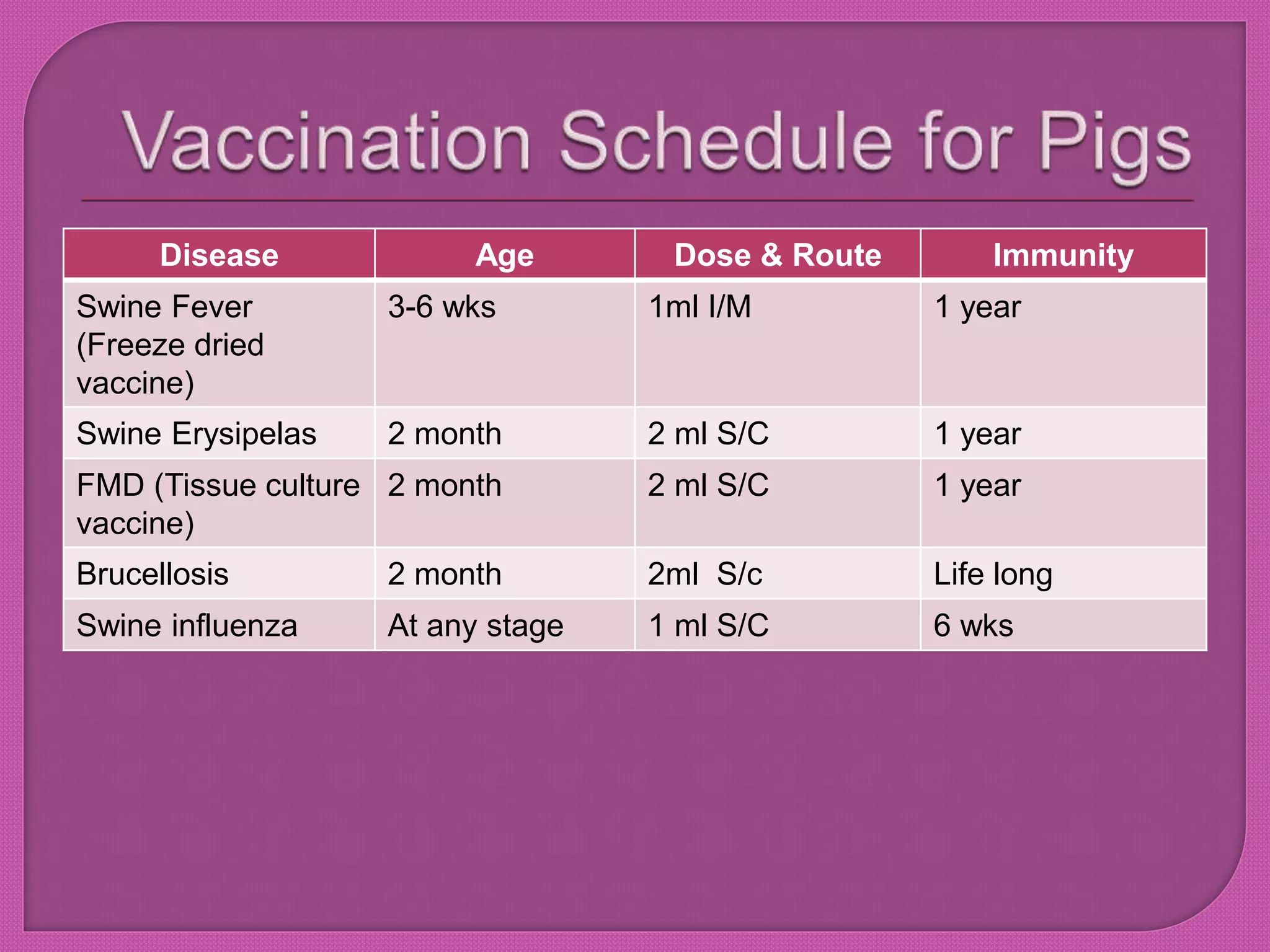 Vaccination schedule of animals and poultry | PPTX