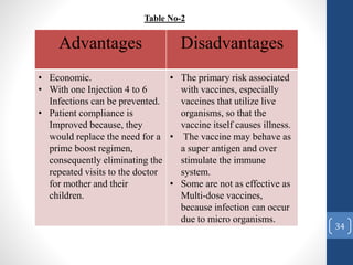 Vaccine delivery system | PPTX