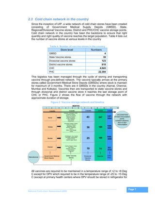 Vaccine Logistics and Supply Chain | National Cold Chain Assessment ...