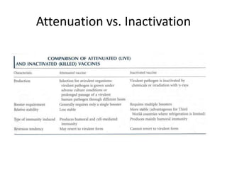 Vaccines . types importance and use in l | PPT