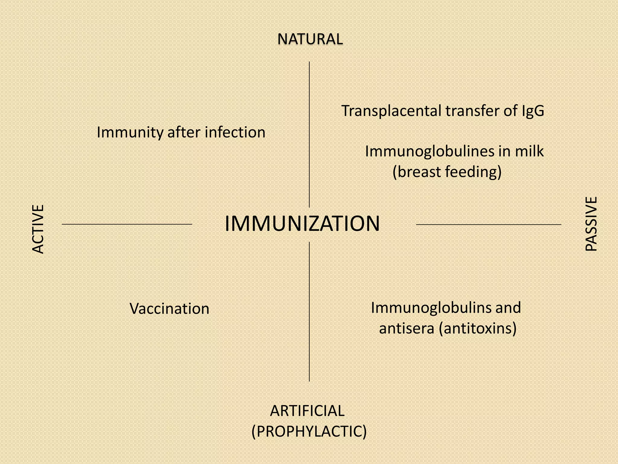 Vaccines and sera | PPTX