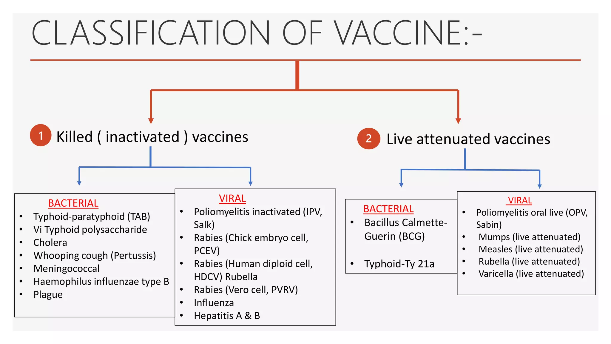Vaccines, antisera and immunoglobulin | PPTX