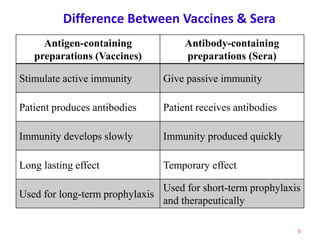 Vaccines & Sera | PPT