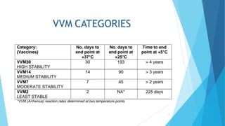 Vaccine Vial Monitor | PPTX