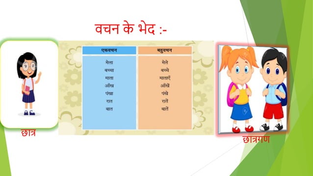 vachan-ppt1 for year 3 students in hindi | PPT