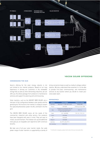 VACON 8000 Solar Inverter | PDF