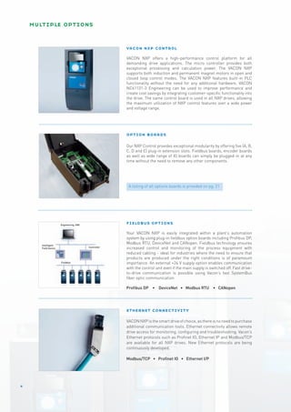 Vacon NXP & NXC AC Drives | PDF