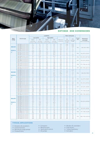 Vacon NXP & NXC AC Drives | PDF