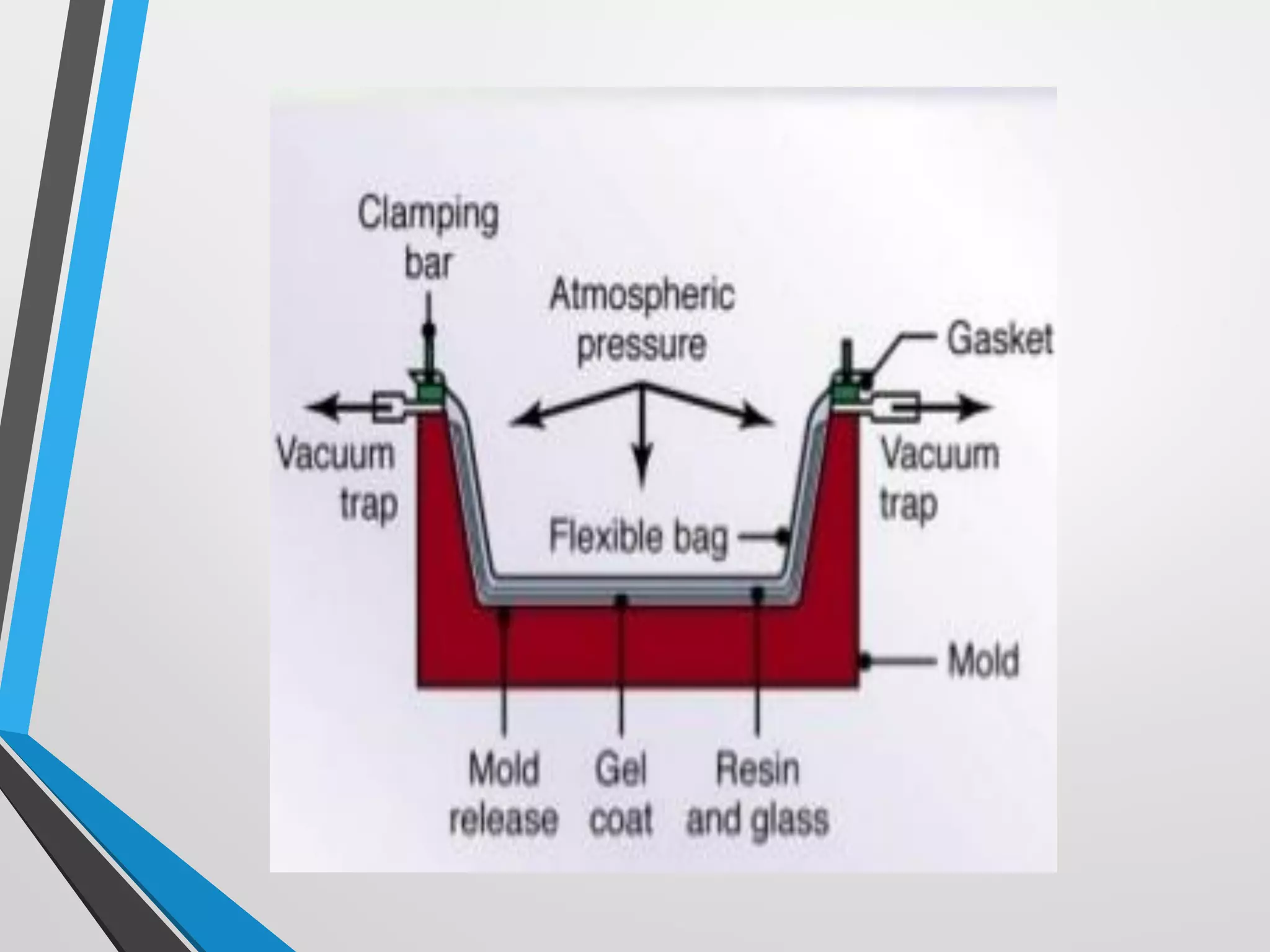 Vacuum bag forming and pressure bag forming | PDF