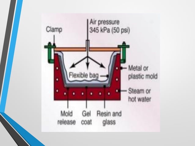 Vacuum bag forming and pressure bag forming | PPT | Free Download