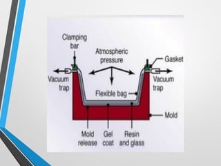 Vacuum bag forming and pressure bag forming | PPT | Free Download