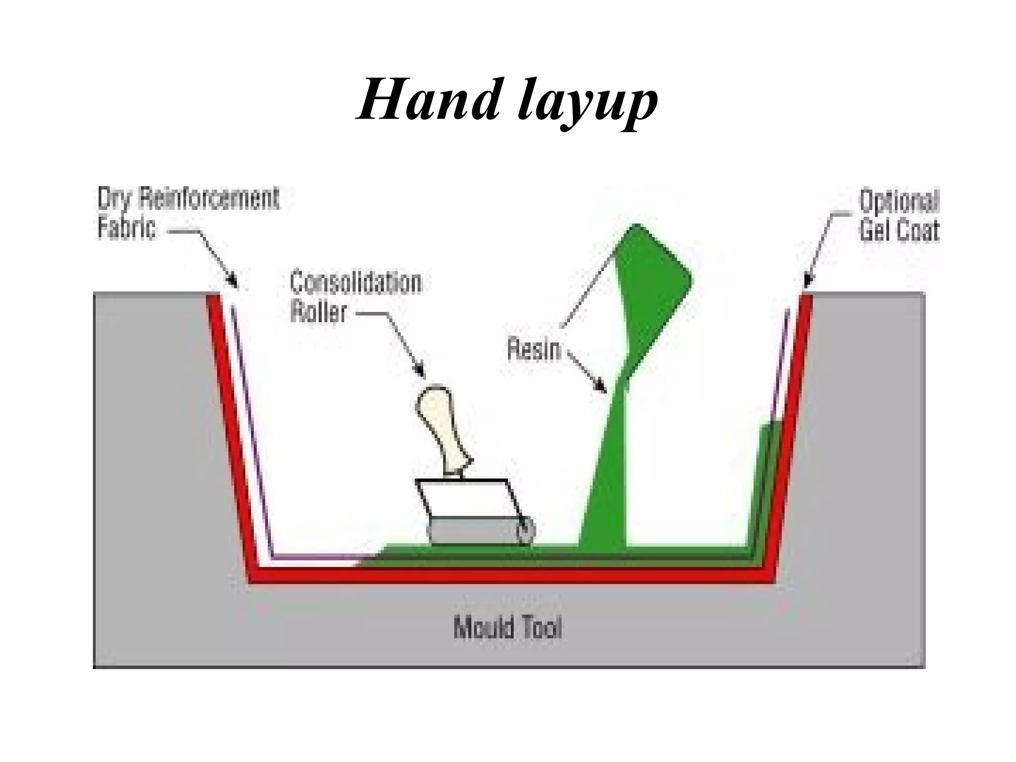 Vacuum bag molding | PPT