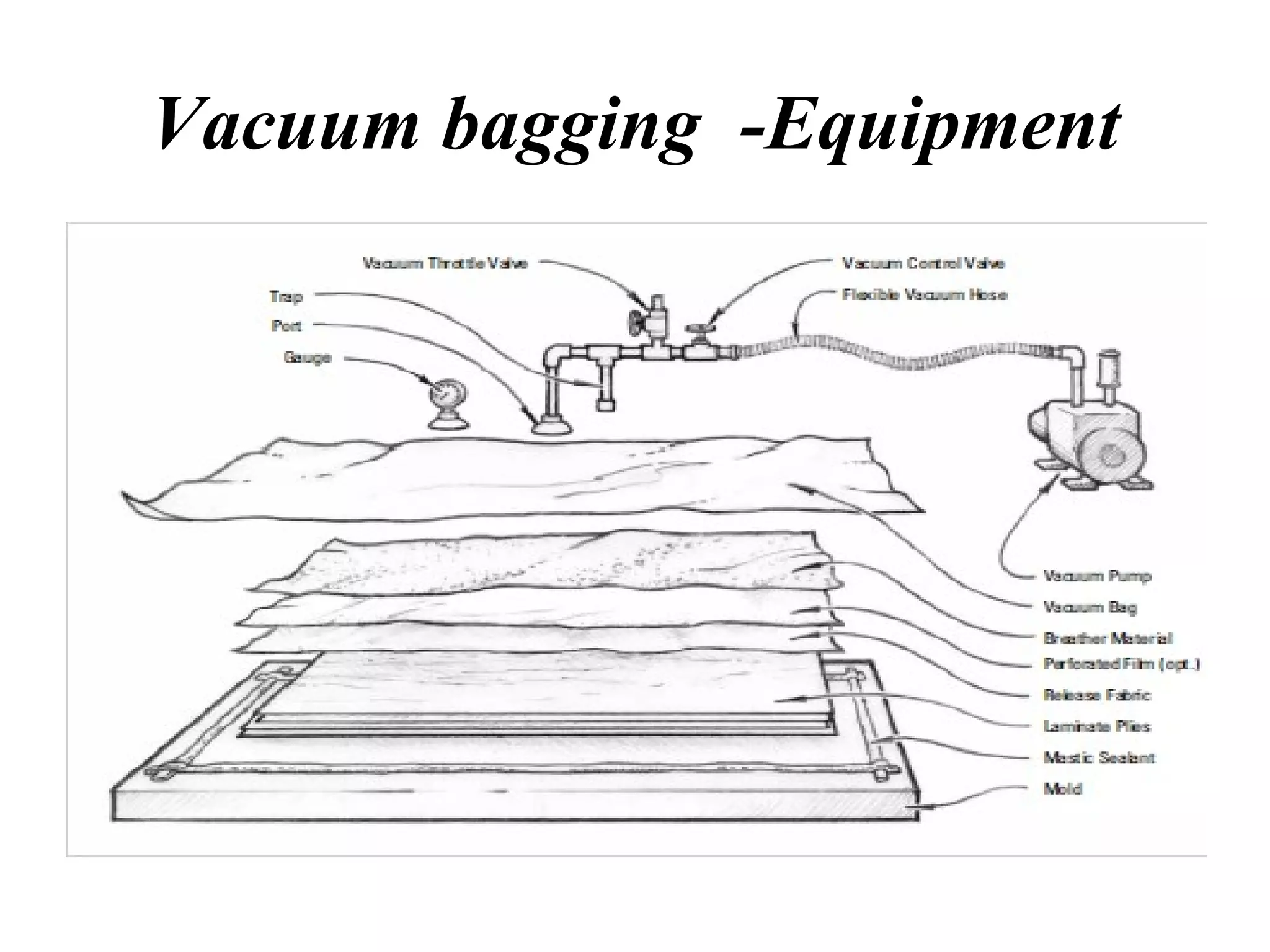 Vacuum bag molding | PPT