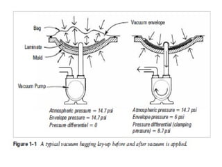 Vacuum bag molding | PPT