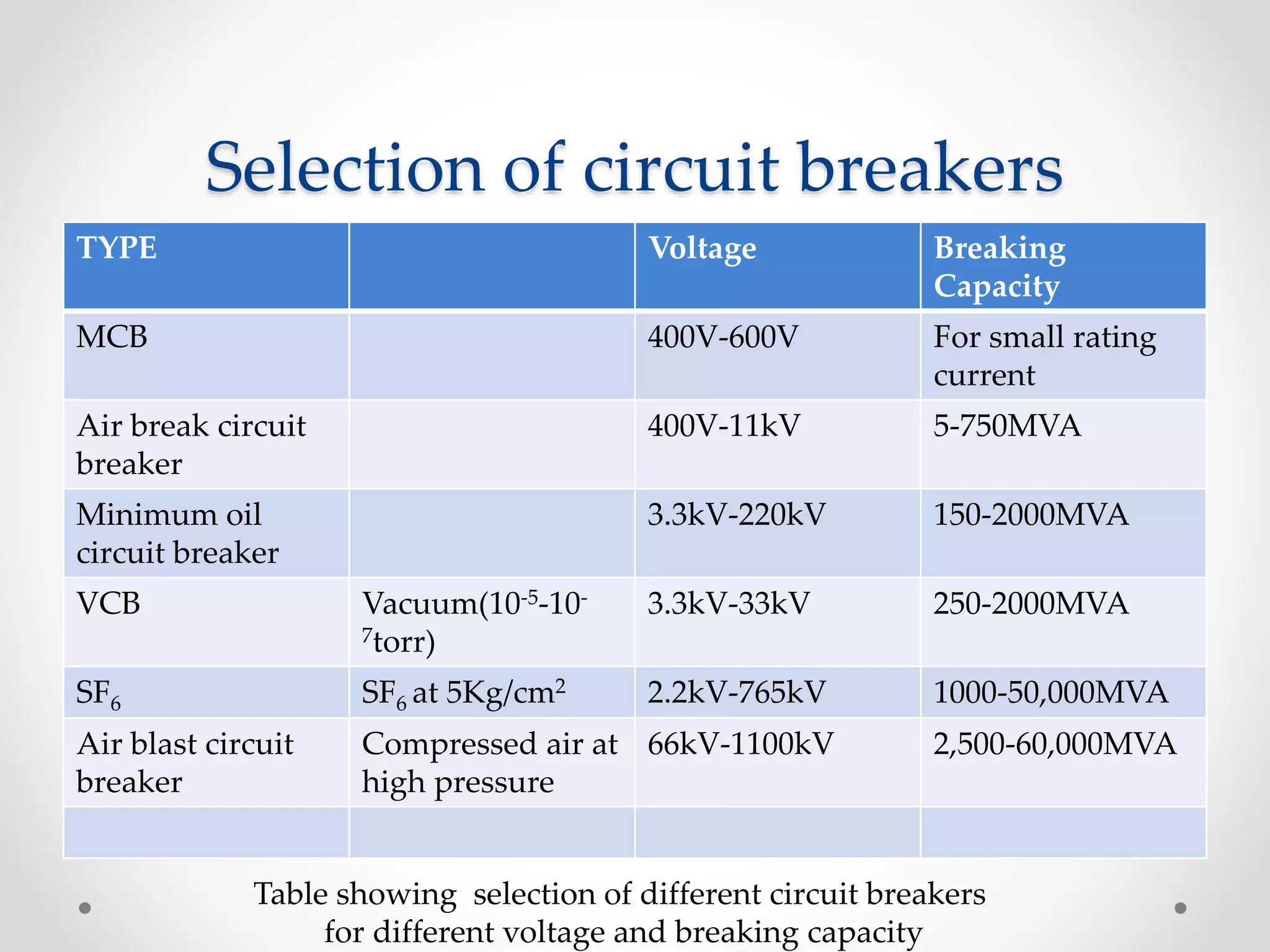 Vacuum circuit breaker selection of circuit breakers | PPTX | Computer Networking | Computing