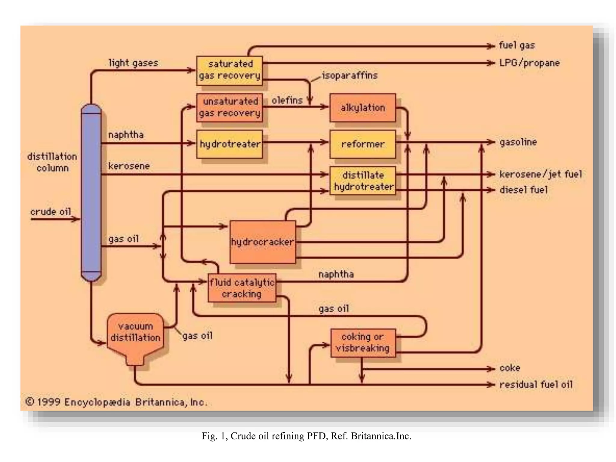 role of Vacuum distillation in refinery | PPTX