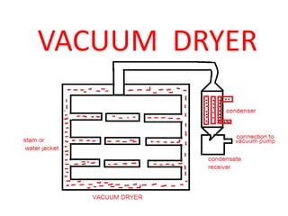 Vacuum dryer.pptx