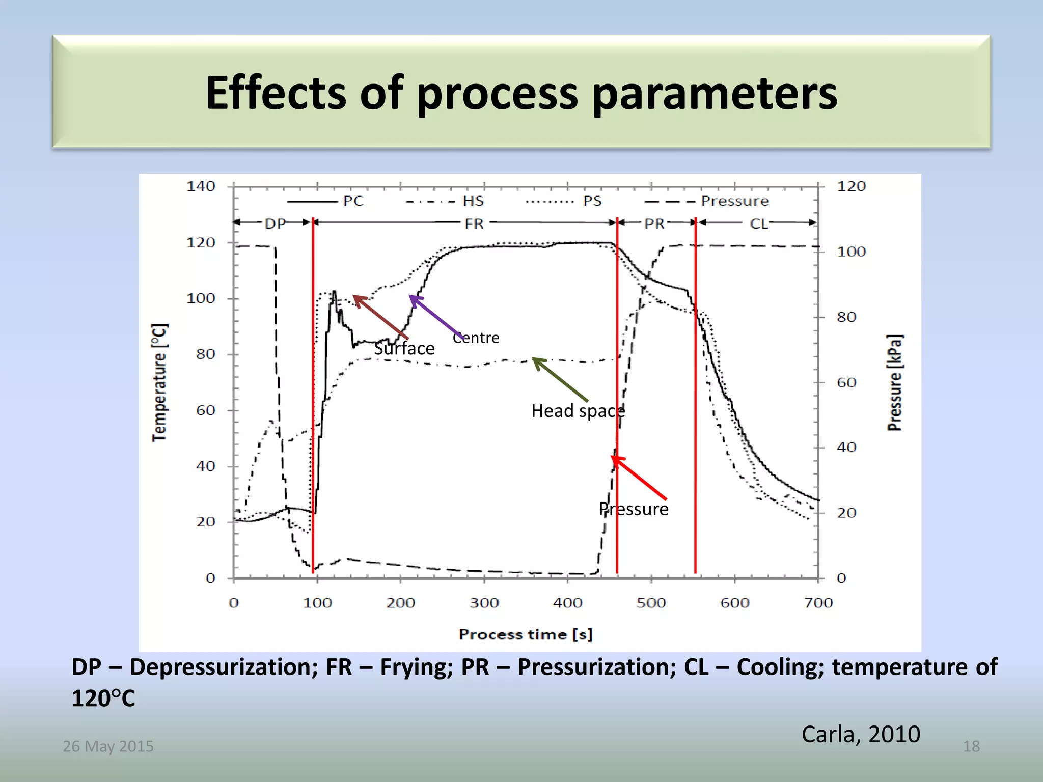 Vacuum frying technology | PPTX
