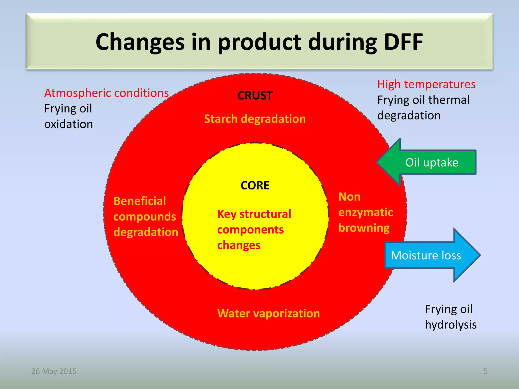 Vacuum frying technology | PPTX