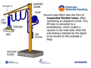 Vacuum Lifters By Palamatic | PPT