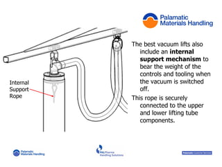 Vacuum Lifters By Palamatic | PPT