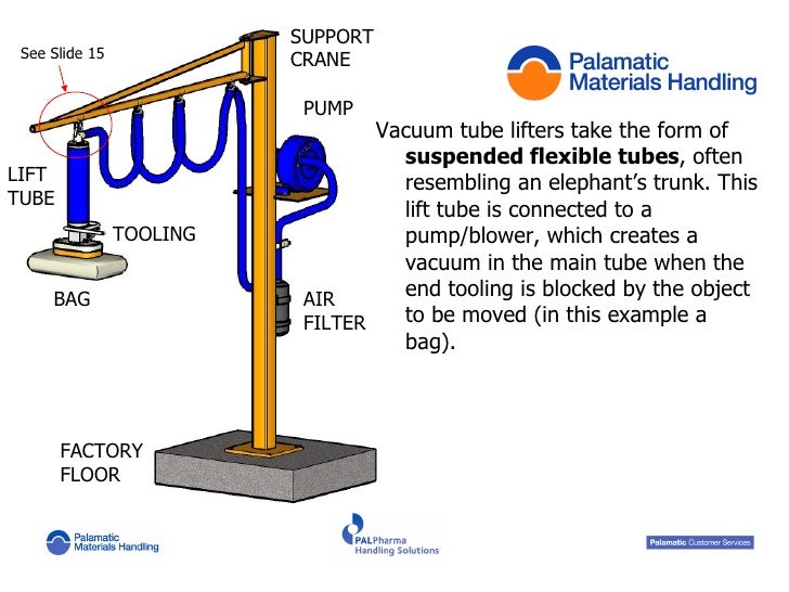 Vacuum Lifters By Palamatic