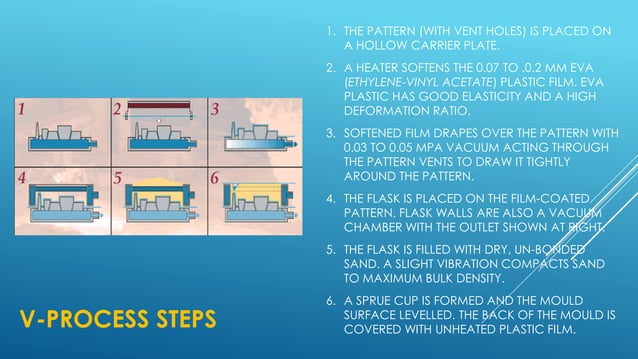Vacuum process casting (v process) | PDF