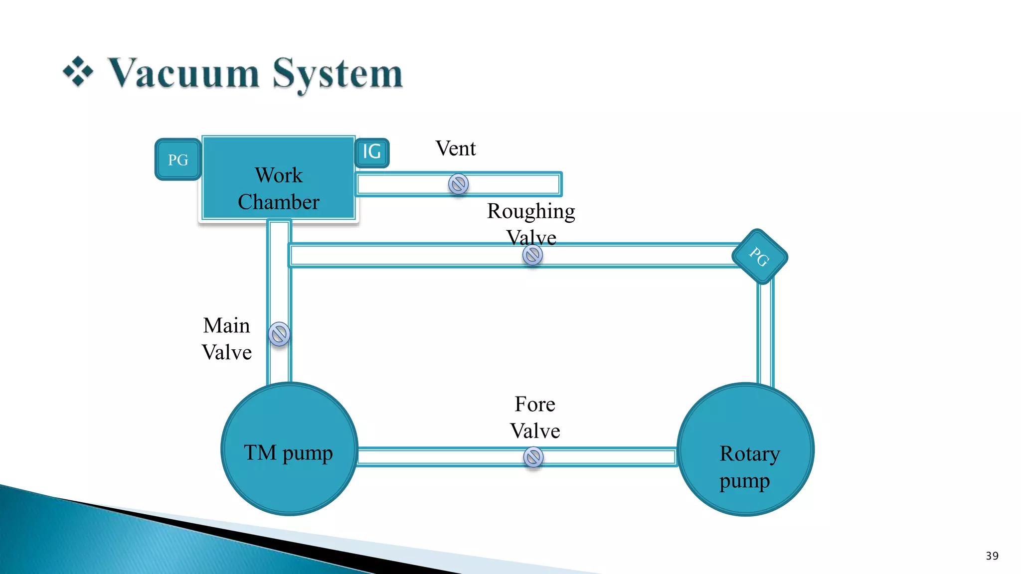 Vacuum system | PPTX