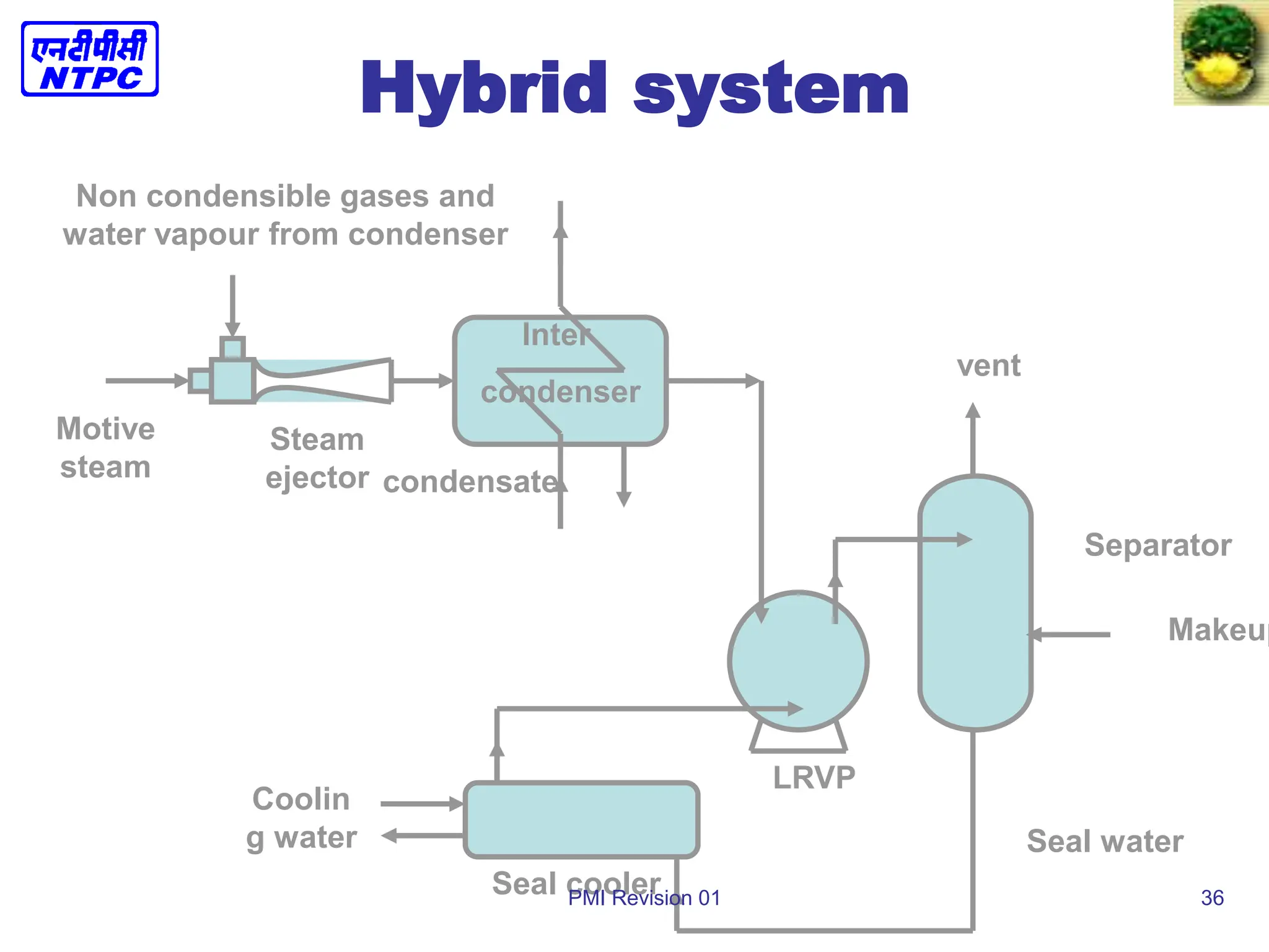 Vacuum system jn thermal power system to use | PDF