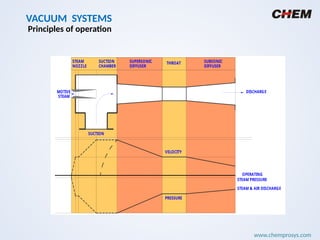 Vacuum System for power plants in refineries | PPTX