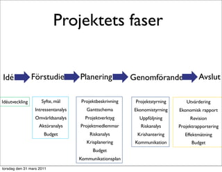 Vad är ett projekt? | PDF | Business | Business and Finance