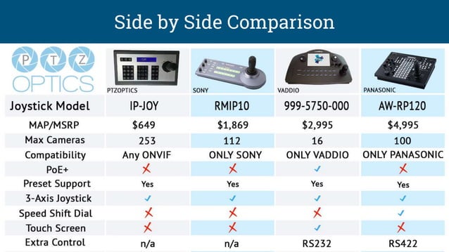Vaddio PCC Premier Comparison w/ SONY, PANASONIC and PTZOPTICS IP ...