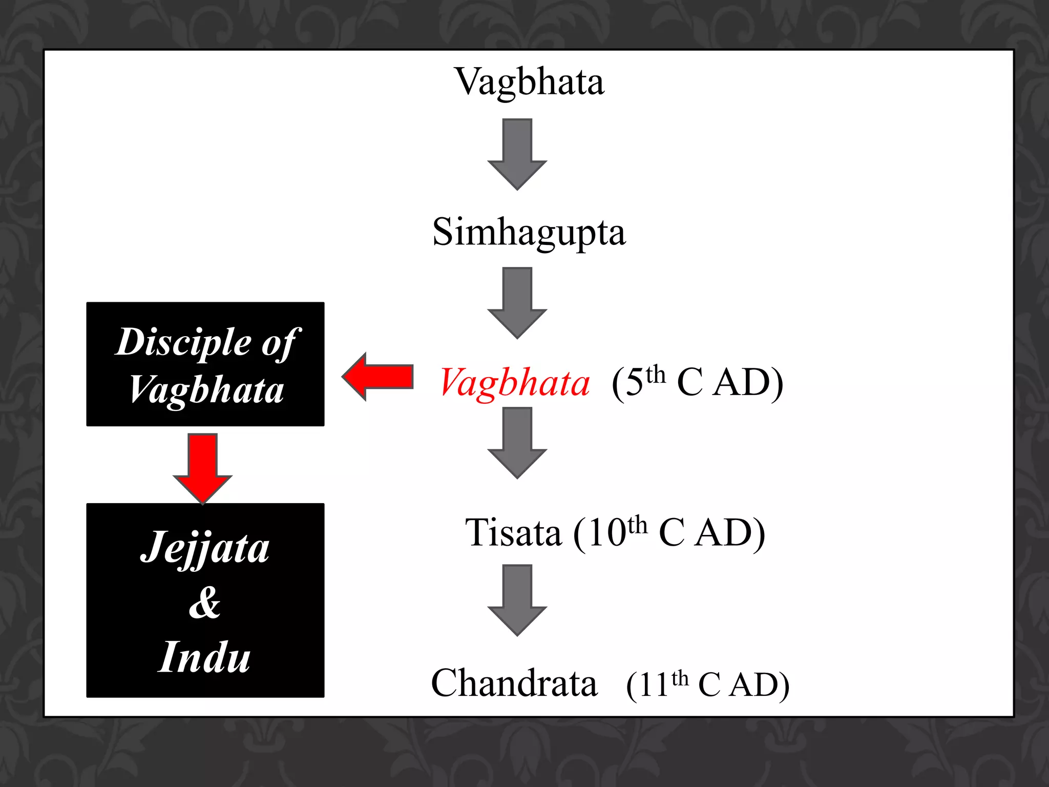 Vagbhata | PDF