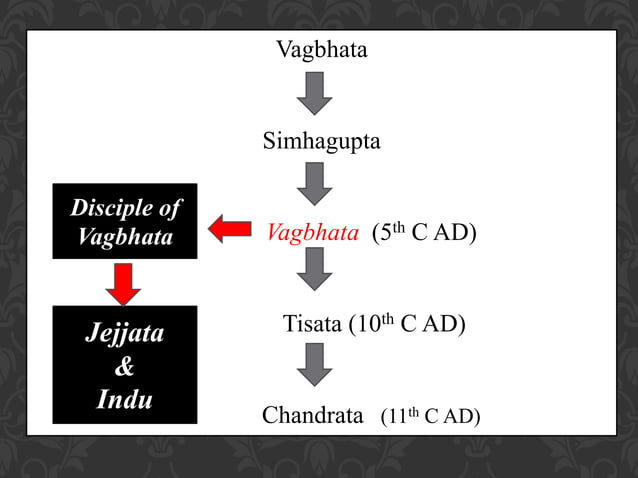 Vagbhata | PDF