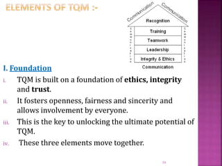 Total quality management (TQM) | PPT