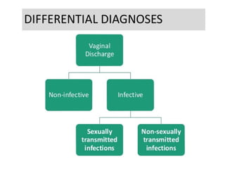 Vaginal discharge (1).pptx. different types of physiological discharges ...