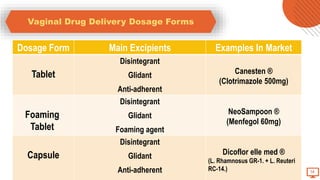 VAGINAL DRUG DELIVERY SYSTEMS .pptx