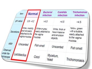Vaginitis/Colpitis | PPTX