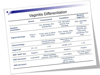 Vaginitis/Colpitis | PPTX