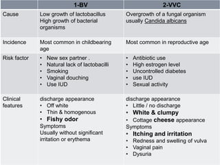 Vaginitis diseases with management .pdf