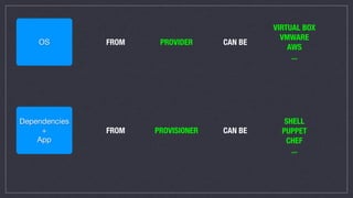 Vagrant+Puppet = #WIN | PPT