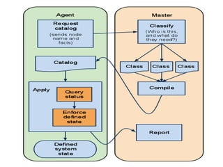 Vagrant and puppet: Deployment made easy | ODP