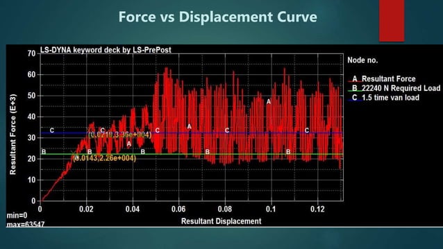 Roof Crush Analysis using Test Protocols of FMVSS 216 | PPTX | Physics ...
