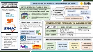 GLOBAL BUSINESS CASE STUDY COMPETITION - Supply Chain Management | PDF