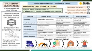 GLOBAL BUSINESS CASE STUDY COMPETITION - Supply Chain Management | PDF