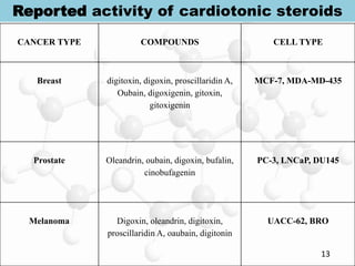 Vaibhav ppt cardiotonic steroids | PPTX