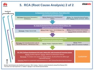 Vaidyanathan Ramalingam Rca In Testing Conference Speech | PPT